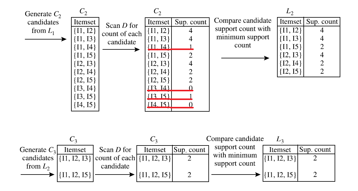 Apriori Algorithm 