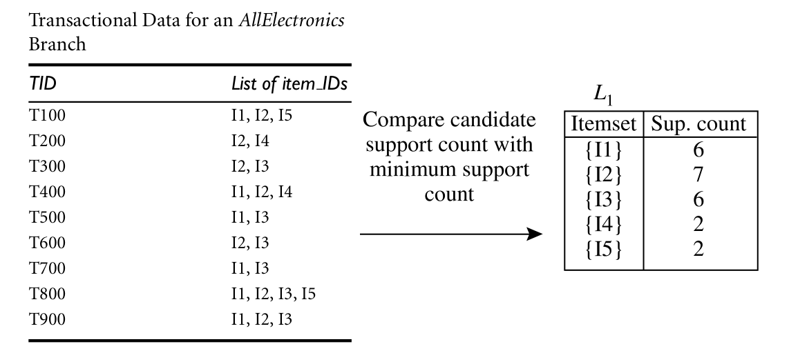 Pattern-Growth Approach