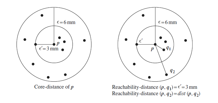 Dbscan Clustering