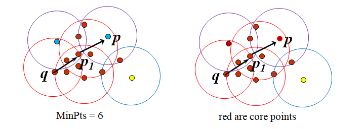 DBSCAN Clustering