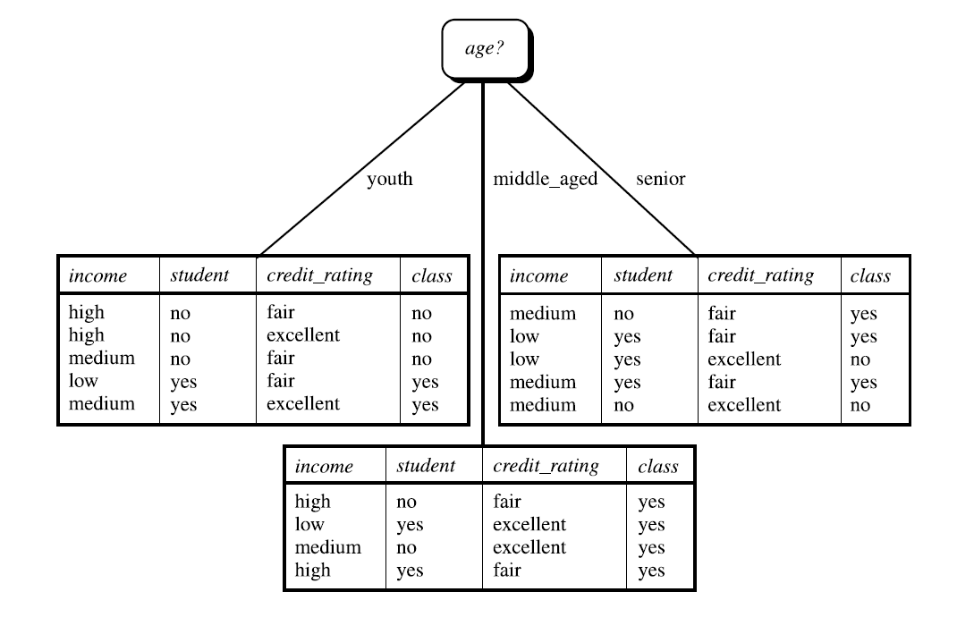 分類 - Decision Tree