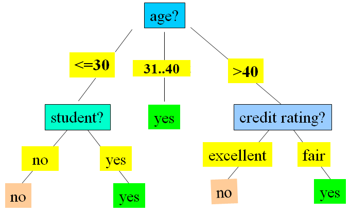 分類 - Decision Tree