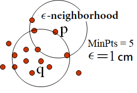 DBSCAN Clustering