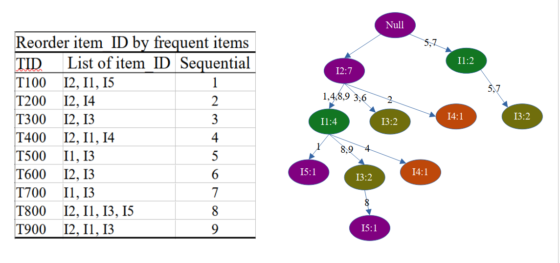 Pattern-Growth Approach