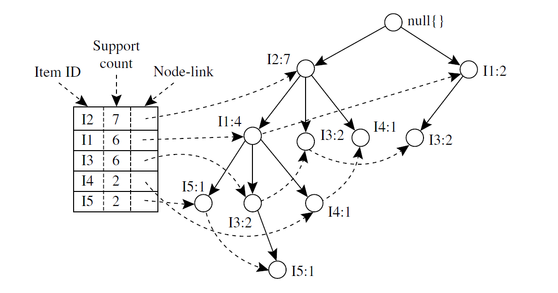 Pattern-Growth Approach