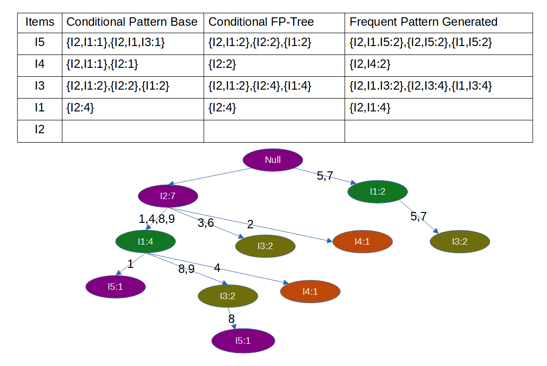 Pattern-Growth Approach