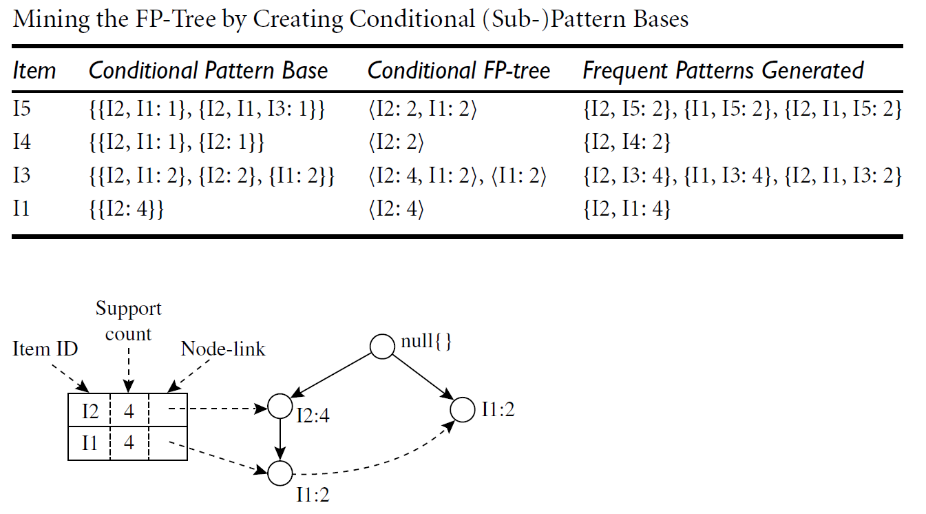 Pattern-Growth Approach