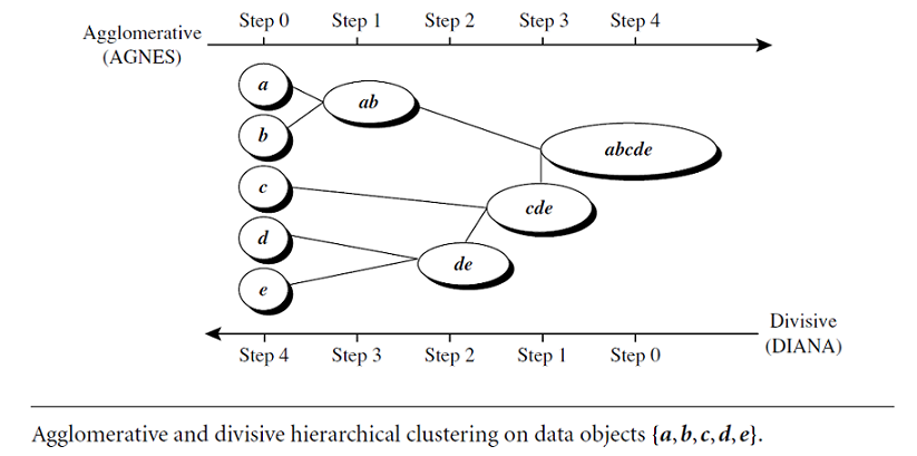 Hierarchical Clustering