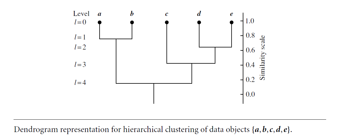 Hierarchical Clustering