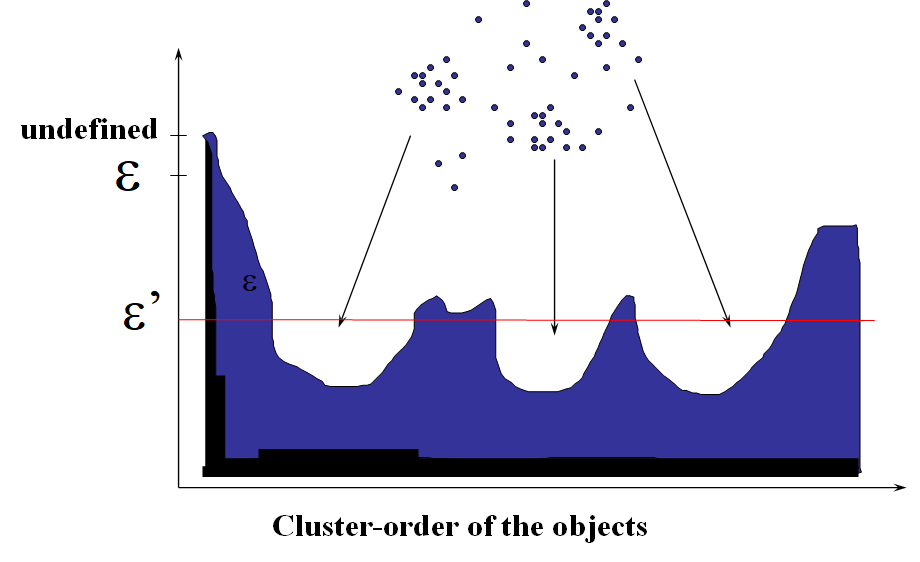 DBSCAN Clustering