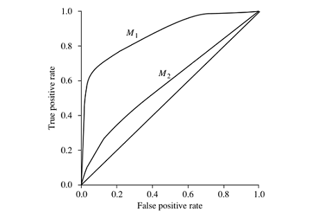 分類 - Decision Tree